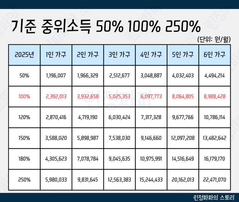 2025년 기준 중위소득 확인 및 계산 기초생활보장 네이버 블로그