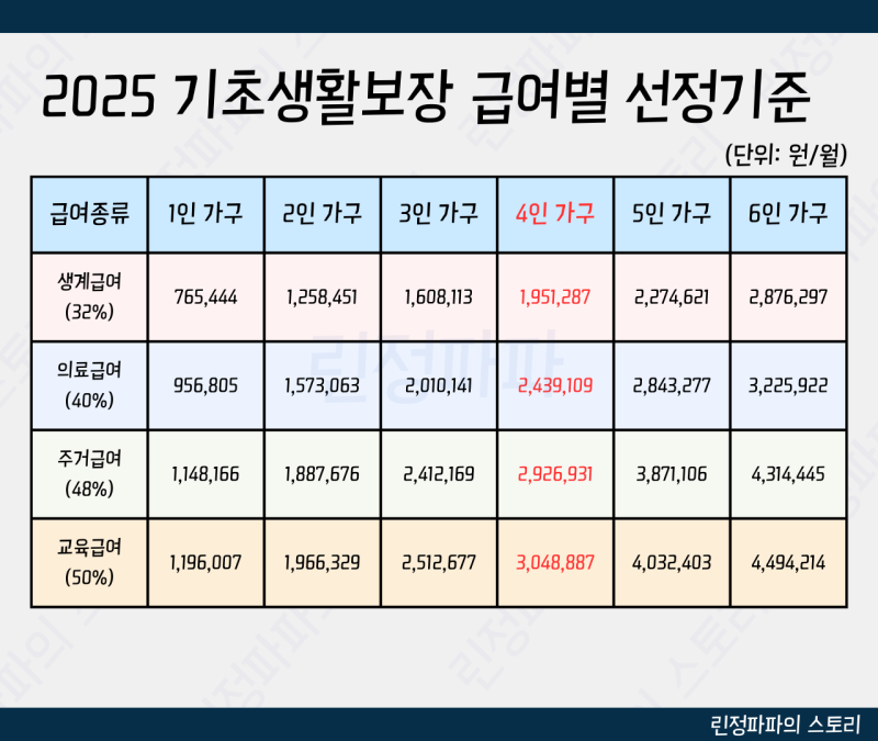 2025년 기준 중위소득 확인 및 계산 기초생활보장 네이버 블로그