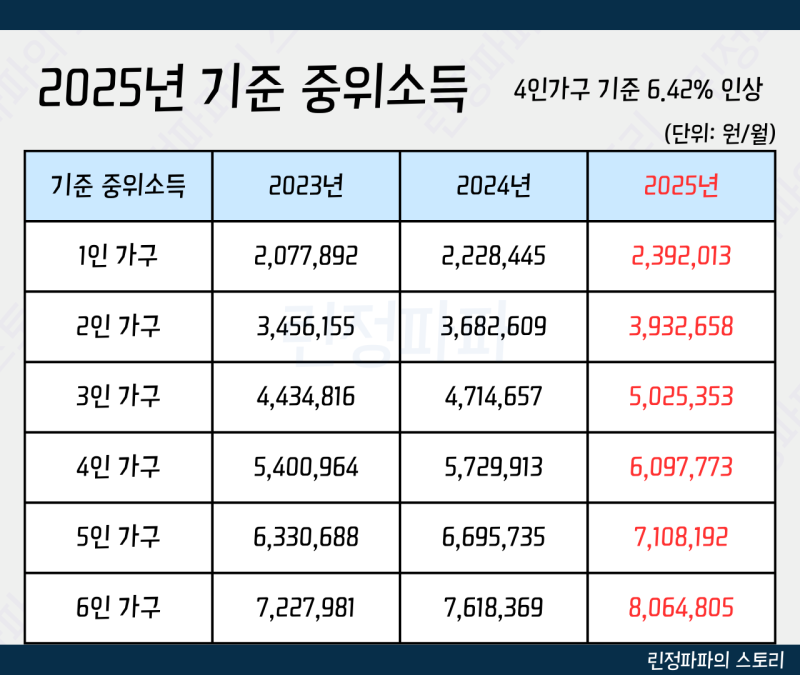 2025년 기준 중위소득 확인 및 계산 기초생활보장 네이버 블로그