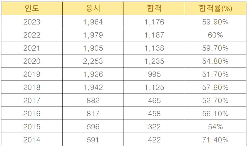 비계기능사 실기 시험 과목합격률난이도 및 자격증 준비 방법 네이버 블로그