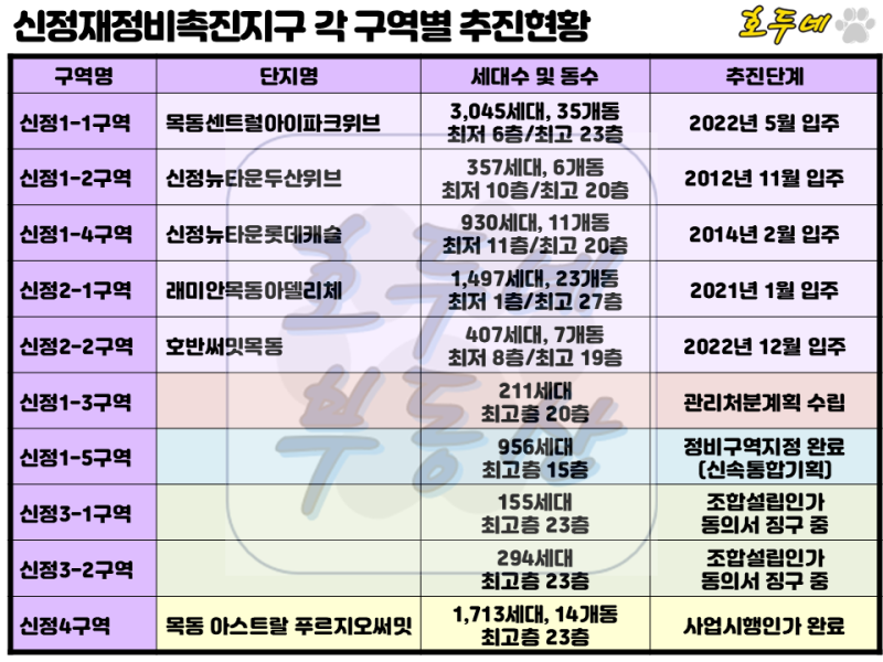 신정4구역 건축설계 변경으로 인한 세대수 변경과 예상 분양가 및 입지분석 총정리양천구 재건축 네이버 블로그