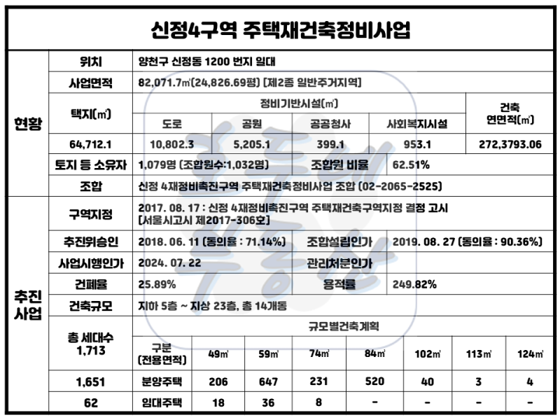 신정4구역 건축설계 변경으로 인한 세대수 변경과 예상 분양가 및 입지분석 총정리양천구 재건축 네이버 블로그