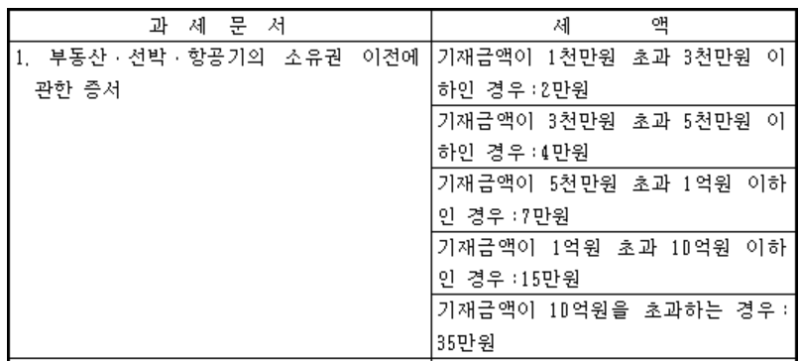 부동산 매매 총비용 취득세 국민주택채권 인지세 법무사수수료 중개보수 네이버 블로그