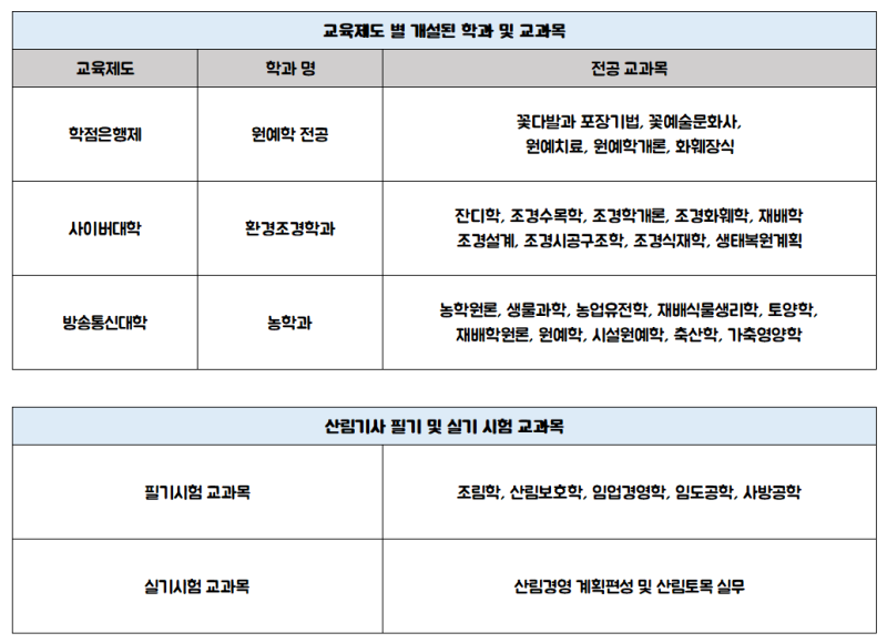 산림기사 응시자격 및 필기실기 과목 난이도·합격률ft자격증 시험일정 네이버 블로그