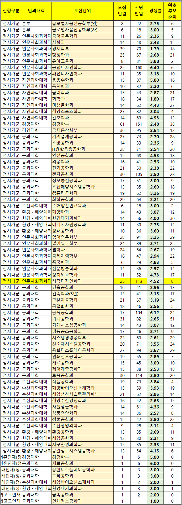 부경대학교 부경대 정시등급 경쟁률커트라인 2024학년도 분석정리 네이버 블로그