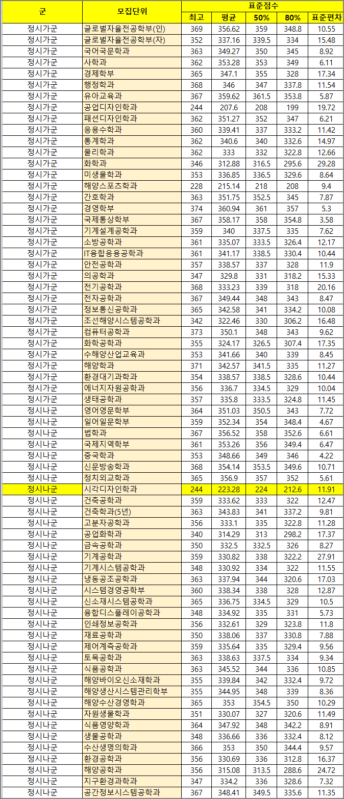 부경대학교 부경대 정시등급 경쟁률커트라인 2024학년도 분석정리 네이버 블로그