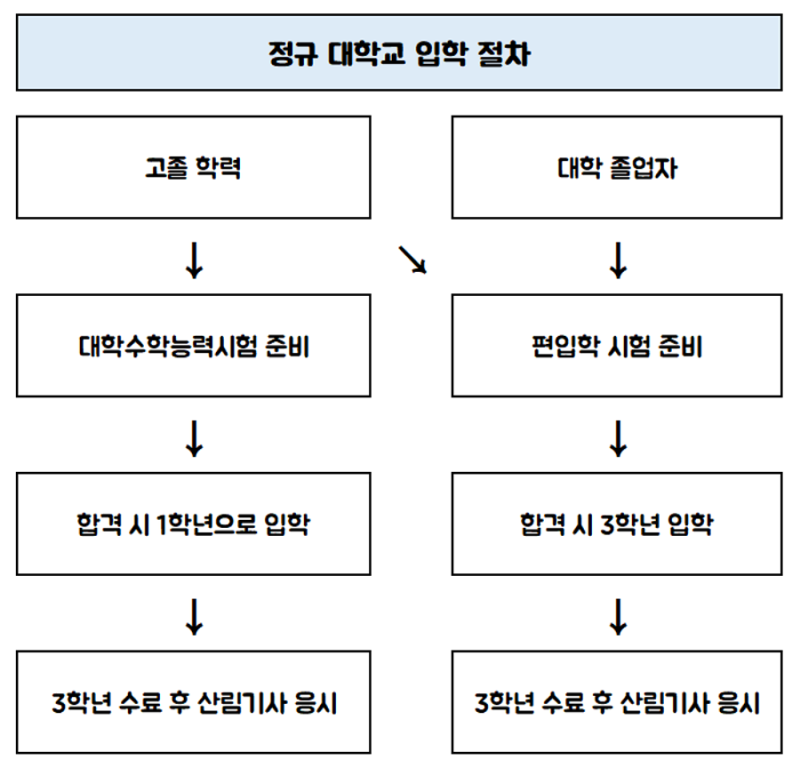 산림기사 응시자격 및 필기실기 과목 난이도·합격률ft자격증 시험일정 네이버 블로그