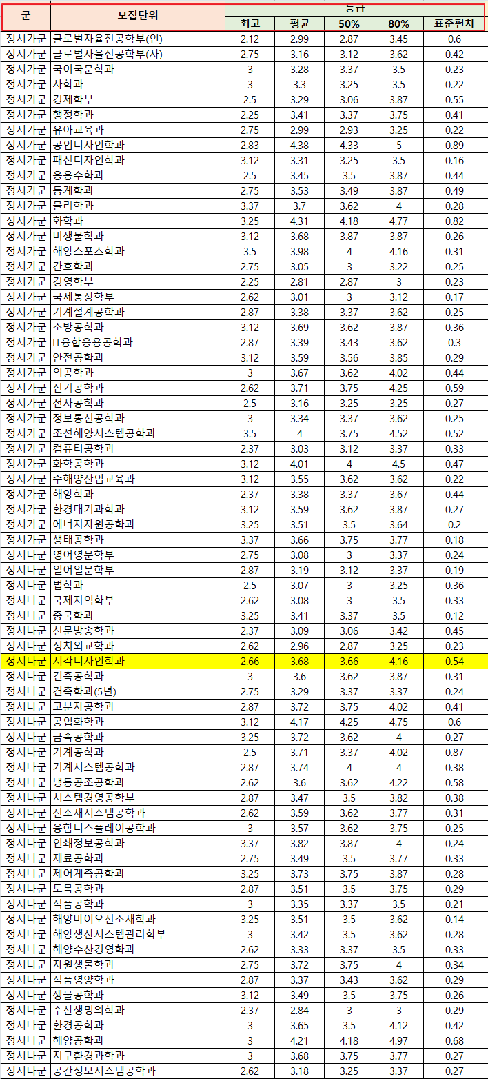 부경대학교 부경대 정시등급 경쟁률커트라인 2024학년도 분석정리 네이버 블로그