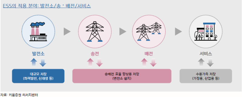 산업 공부_ESS / BESS : 네이버 블로그