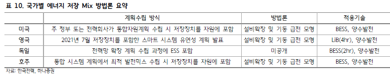 산업 공부_ESS / BESS : 네이버 블로그