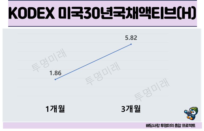 KODEX 미국30년국채액티브(H) 월배당 미국 채권 ETF 투자 : 네이버 블로그