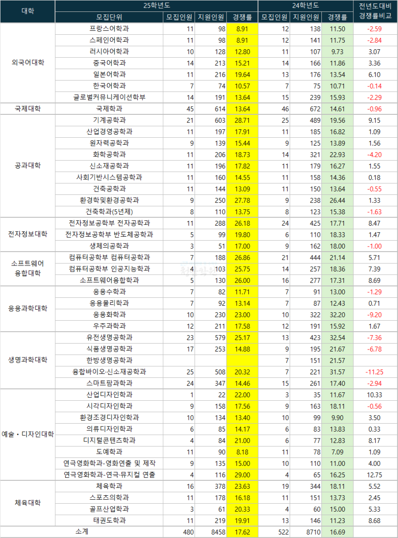 경희대 25학년도 수시 최종 경쟁률 네이버 블로그