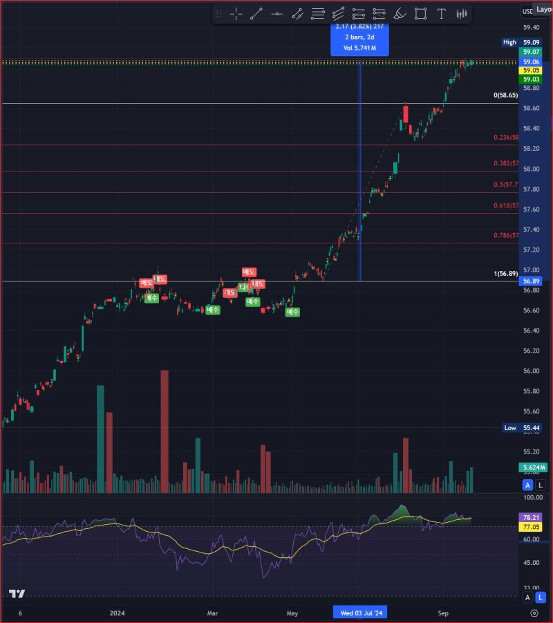 미국주식 레버리지 ETF 모음 : TQQQ, SPXL, SOXL, TMF 그리고 : 네이버 블로그