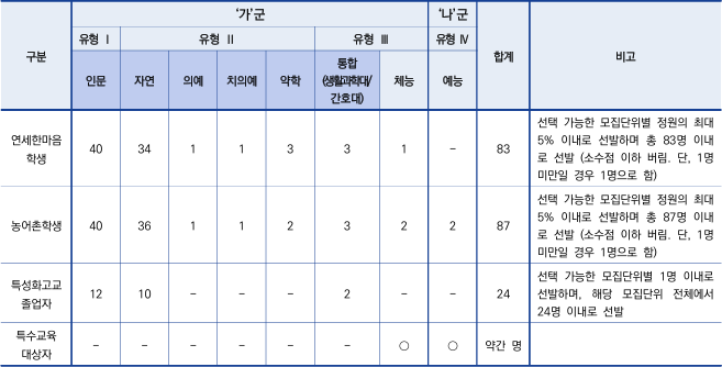 2025학년도 정시 연세대 기회균형전형 모집요강 분석입시결과농어촌 기초생활수급자 특성화고 졸업자 기회균등 사회배려자