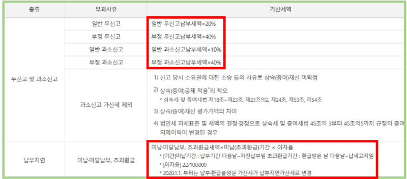 자녀 증여세 면제한도 및 세율 등 2024년 개정 내용과 신고 방법까지 정리할게요 네이버 블로그