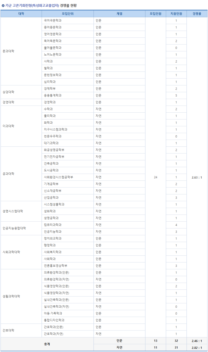 2025학년도 정시 연세대 기회균형전형 모집요강 분석입시결과농어촌 기초생활수급자 특성화고 졸업자 기회균등 사회배려자
