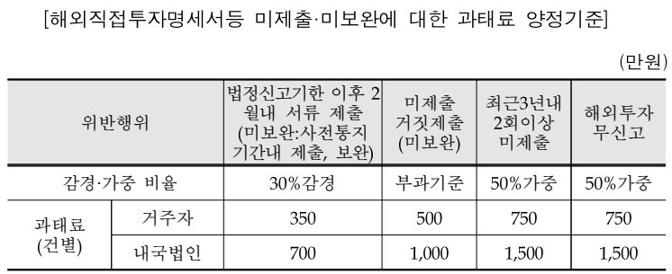 해외직접투자 시 국세청 보고의무해외현지법인명세서 재무상황표 및 손실거래명세서 네이버 블로그