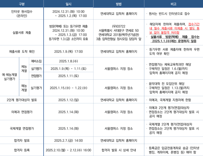 2025학년도 정시 연세대 기회균형전형 모집요강 분석입시결과농어촌 기초생활수급자 특성화고 졸업자 기회균등 사회배려자