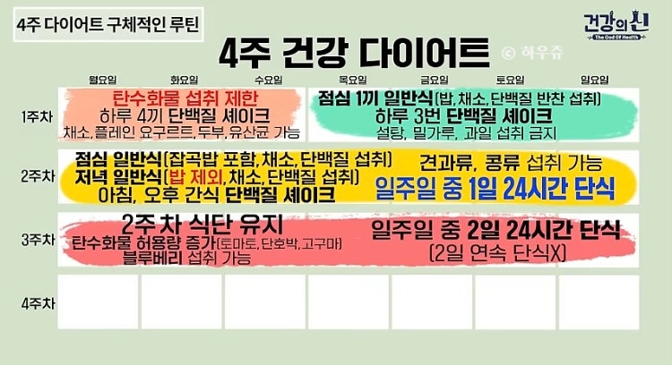 박용우 스위치온 다이어트 1주 ~ 4주 루틴 허용식품 금기음식 총정리 네이버 블로그