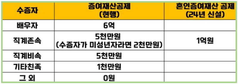 자녀 증여세 면제한도 및 세율 등 2024년 개정 내용과 신고 방법까지 정리할게요 네이버 블로그