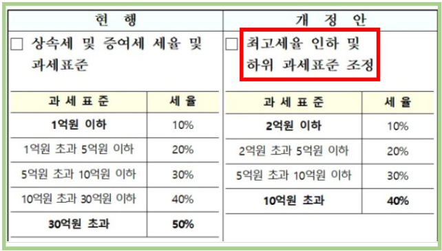 자녀 증여세 면제한도 및 세율 등 2024년 개정 내용과 신고 방법까지 정리할게요 네이버 블로그