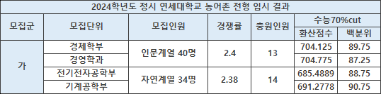 2025학년도 정시 연세대 기회균형전형 모집요강 분석입시결과농어촌 기초생활수급자 특성화고 졸업자 기회균등 사회배려자
