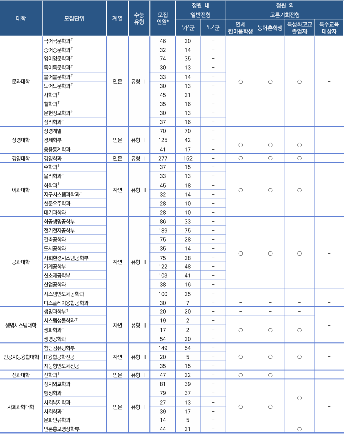 2025학년도 정시 연세대 기회균형전형 모집요강 분석입시결과농어촌 기초생활수급자 특성화고 졸업자 기회균등 사회배려자