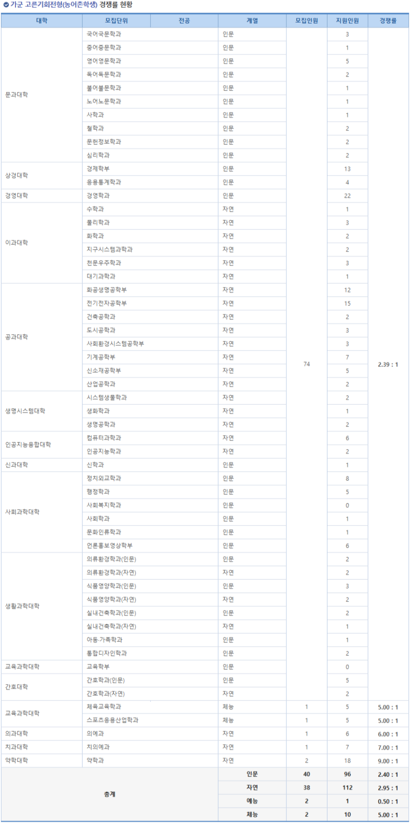 2025학년도 정시 연세대 기회균형전형 모집요강 분석입시결과농어촌 기초생활수급자 특성화고 졸업자 기회균등 사회배려자