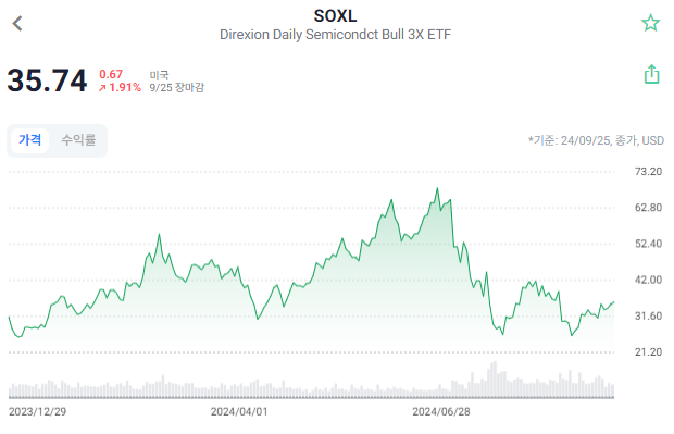 [라오어 무한 매수법 #10] 미국 주식 3배 레버리지 SOXL 3번째 투자 성공 기록 : 네이버 블로그