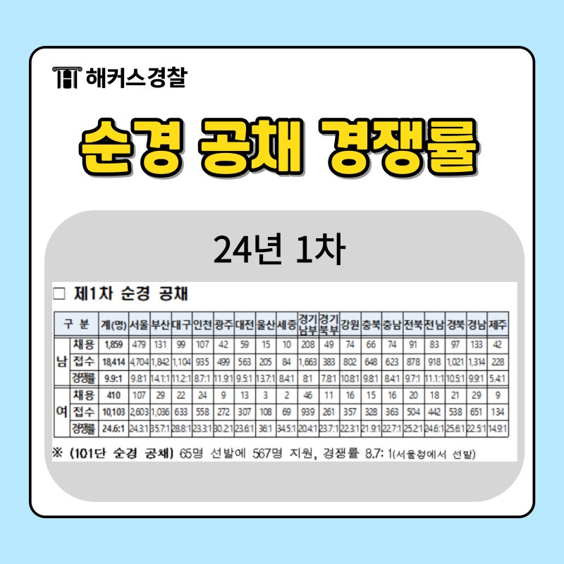 경찰공무원경쟁률 2024년 2차 경찰시험 커트라인 확인하기 네이버 블로그