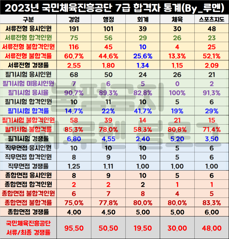국민체육진흥공단 채용공고 체진공 서류필기면접 경쟁률 및 자소서 항목ft연봉 네이버 블로그