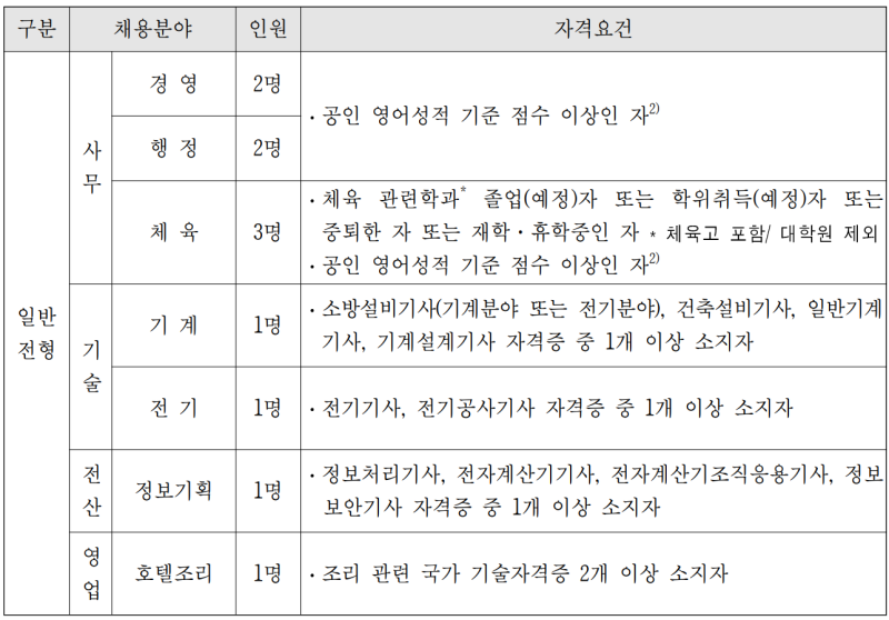 국민체육진흥공단 채용공고 체진공 서류필기면접 경쟁률 및 자소서 항목ft연봉 네이버 블로그