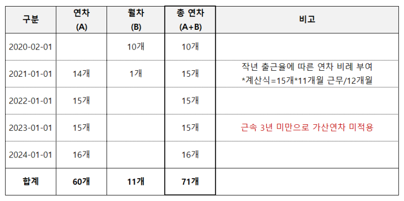 하루 1노동법 회계연도 기준 연차계산 방법 노무사가 정확하게 알려 드림ft 인터넷에 잘못된 정보가 너무 많아 바로잡음