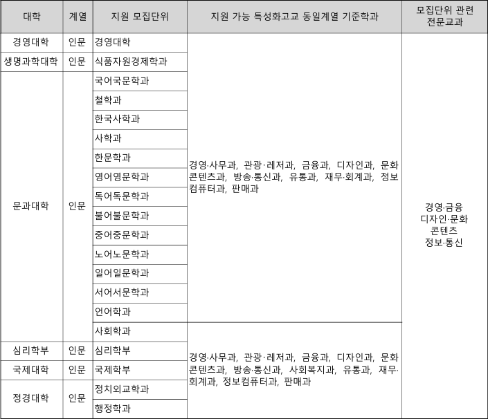2025학년도 정시 고려대 기회균형전형 모집요강 분석입시결과농어촌 기초생활수급자 차상위계층 한부모가정 특성화고졸업자