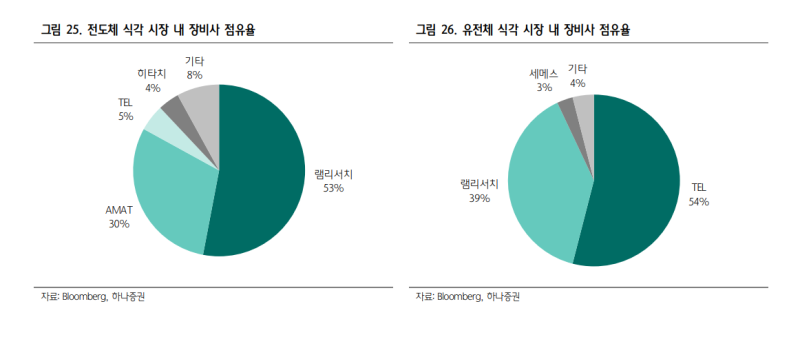 식각 공정 총정리 (밸류체인,Sic, focus ring) : 네이버 블로그