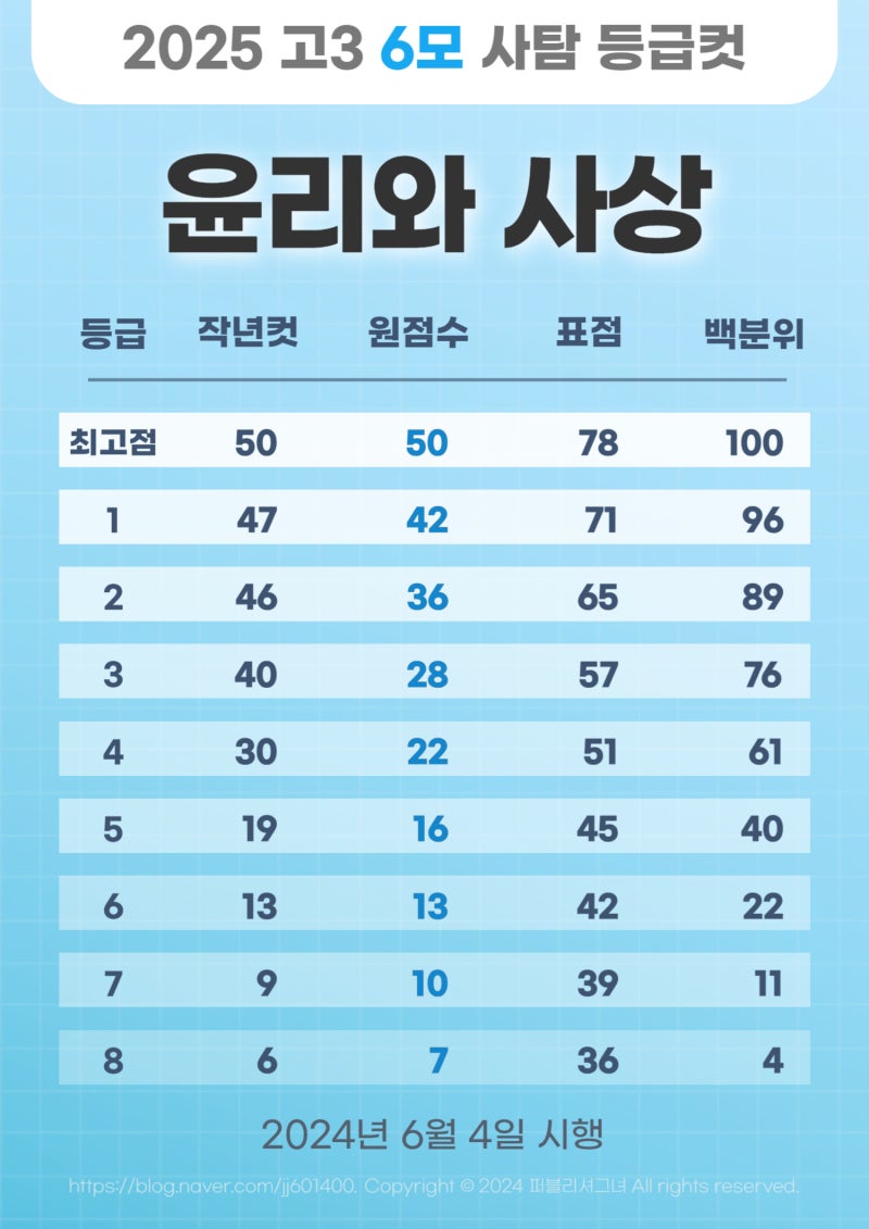 2024 고3 6모 등급컷 생윤윤사사문 6월모의고사 원점수 표점 백분위 2025학년도 네이버 블로그