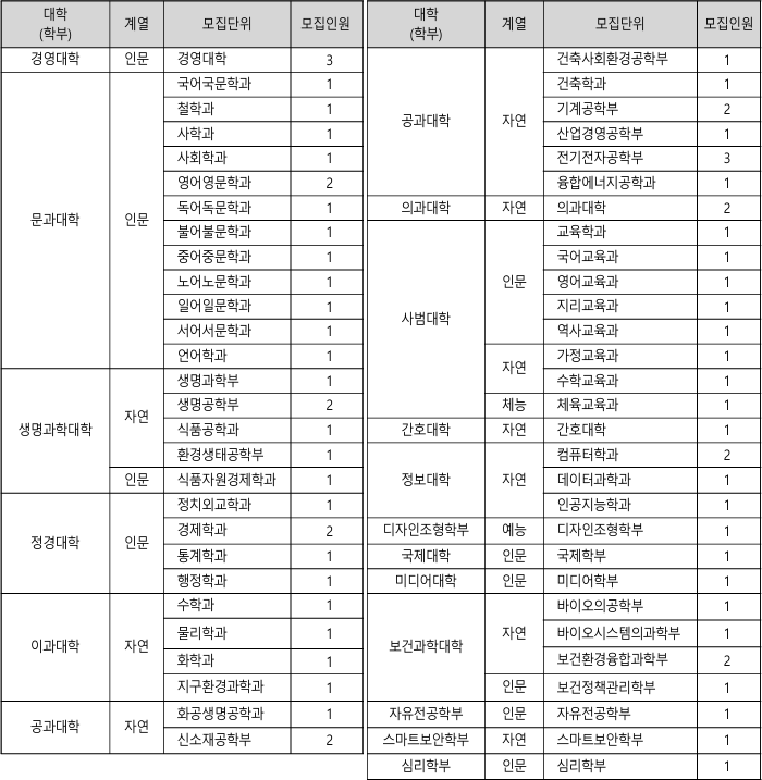 2025학년도 정시 고려대 기회균형전형 모집요강 분석입시결과농어촌 기초생활수급자 차상위계층 한부모가정 특성화고졸업자