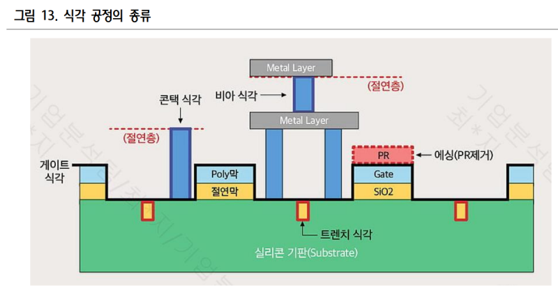 식각 공정 총정리 (밸류체인,Sic, focus ring) : 네이버 블로그