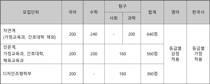 2025학년도 정시 고려대 기회균형전형 모집요강 분석입시결과농어촌 기초생활수급자 차상위계층 한부모가정 특성화고졸업자