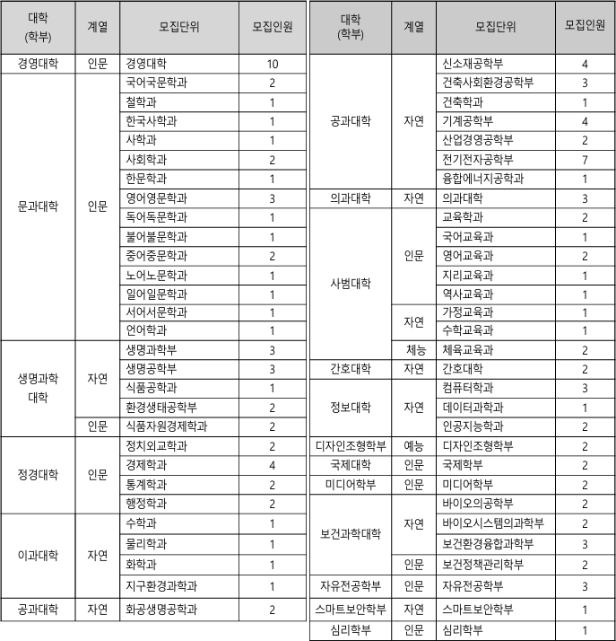 2025학년도 정시 고려대 기회균형전형 모집요강 분석입시결과농어촌 기초생활수급자 차상위계층 한부모가정 특성화고졸업자