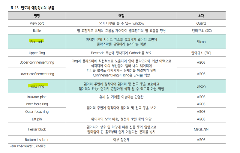 식각 공정 총정리 (밸류체인,Sic, focus ring) : 네이버 블로그