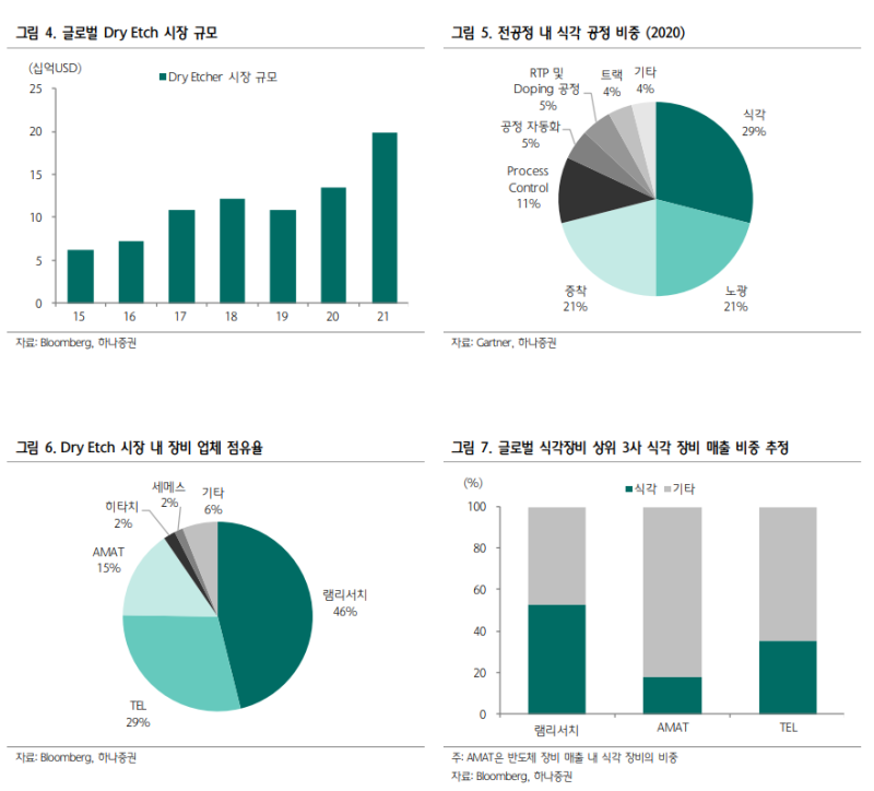 식각 공정 총정리 (밸류체인,Sic, focus ring) : 네이버 블로그
