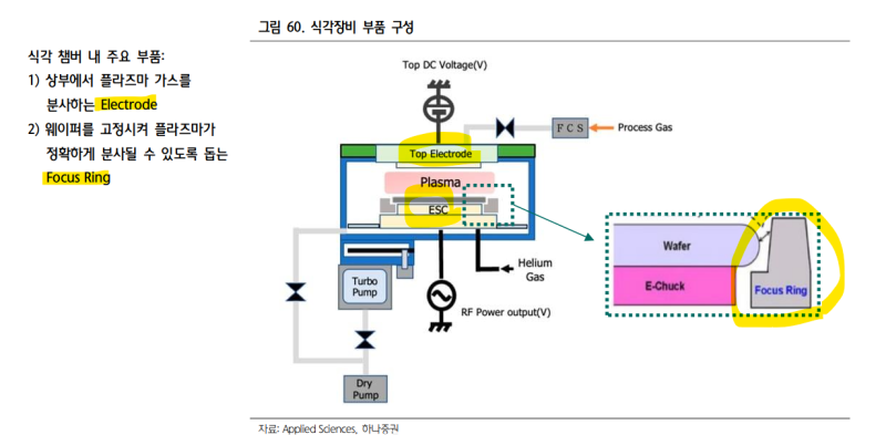 식각 공정 총정리 (밸류체인,Sic, focus ring) : 네이버 블로그
