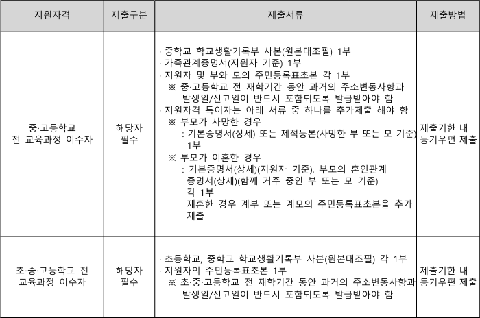2025학년도 정시 고려대 기회균형전형 모집요강 분석입시결과농어촌 기초생활수급자 차상위계층 한부모가정 특성화고졸업자