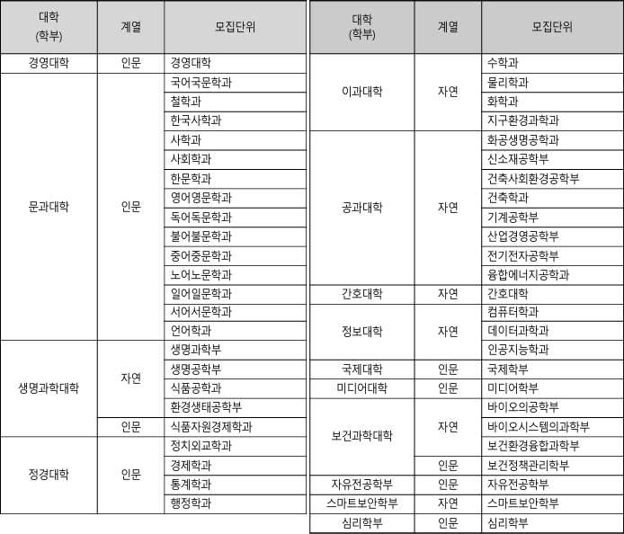 2025학년도 정시 고려대 기회균형전형 모집요강 분석입시결과농어촌 기초생활수급자 차상위계층 한부모가정 특성화고졸업자
