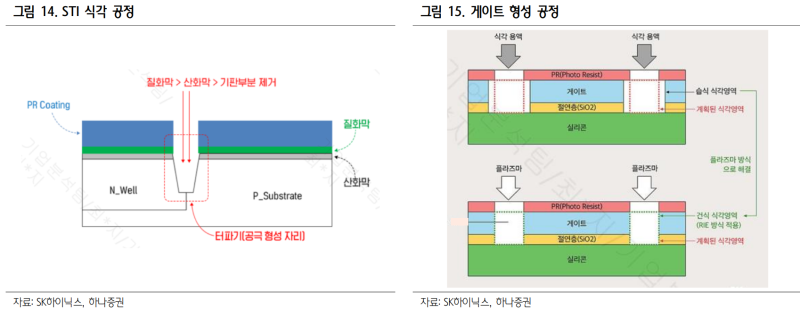 식각 공정 총정리 (밸류체인,Sic, focus ring) : 네이버 블로그