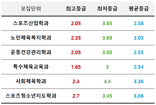한체대 정시 실기 등급 입시정보 경쟁률 입결 네이버 블로그