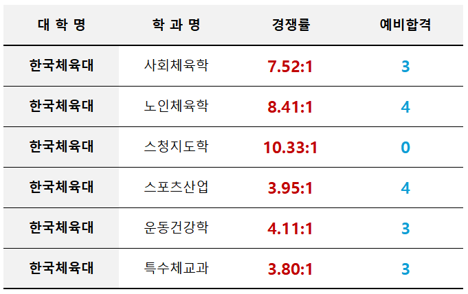 한체대 정시 실기 등급 입시정보 경쟁률 입결 네이버 블로그