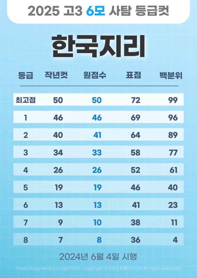 2024 고3 6모 등급컷 한지세지 6월모의고사 원점수 표점 백분위 한국지리 세계지리 2025학년도 네이버 블로그