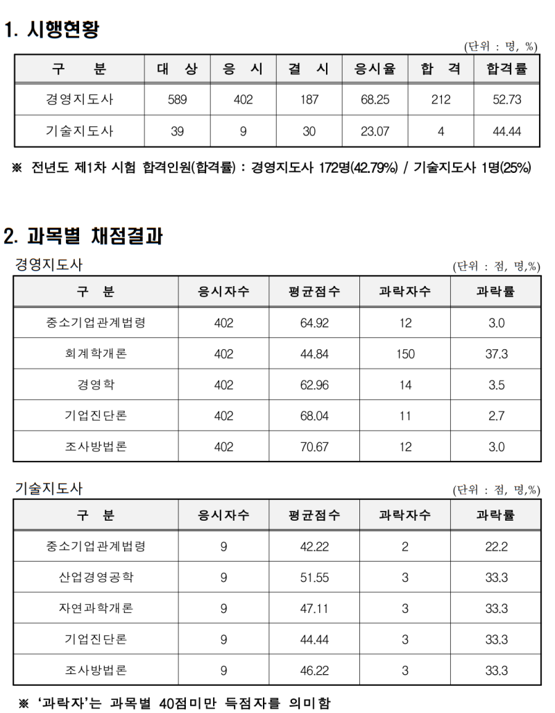 경영지도사 기술지도사 1차2차 자격증 시험일정 및 과목 난이도합격률2024년 제39회 네이버 블로그